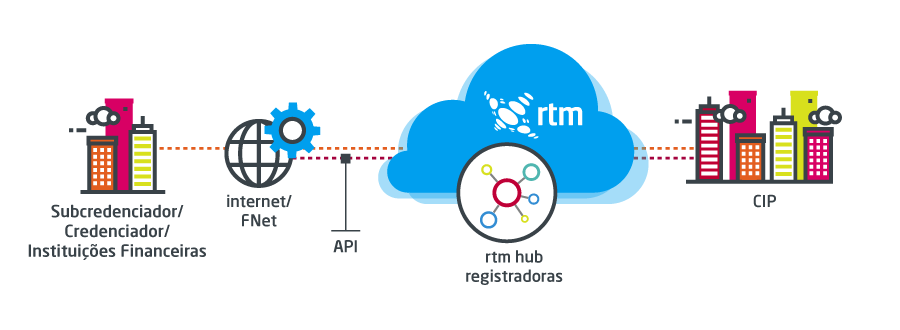 RTM HUB Registradoras: nova funcionalidade - RTM